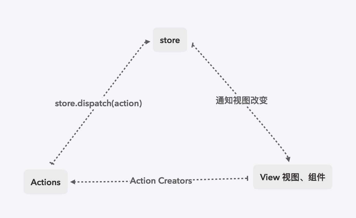 使用 React Hooks 代替 Redux 使用 React Hooks 代替 Redux